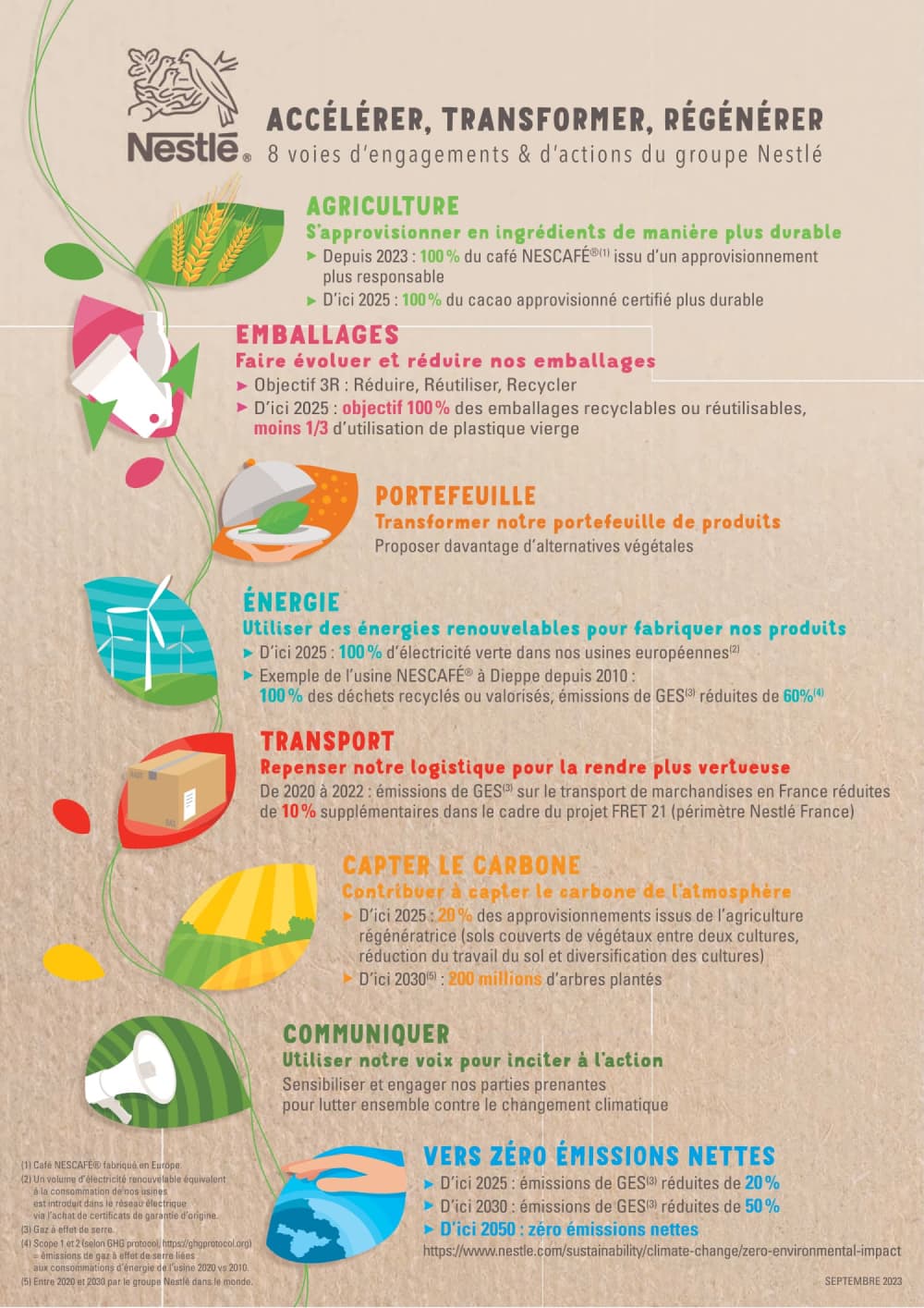 Nestlé Professional s’engage pour l’environnement